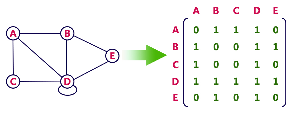 Data Structures Tutorials Graph Representations Adjacency Incidence 